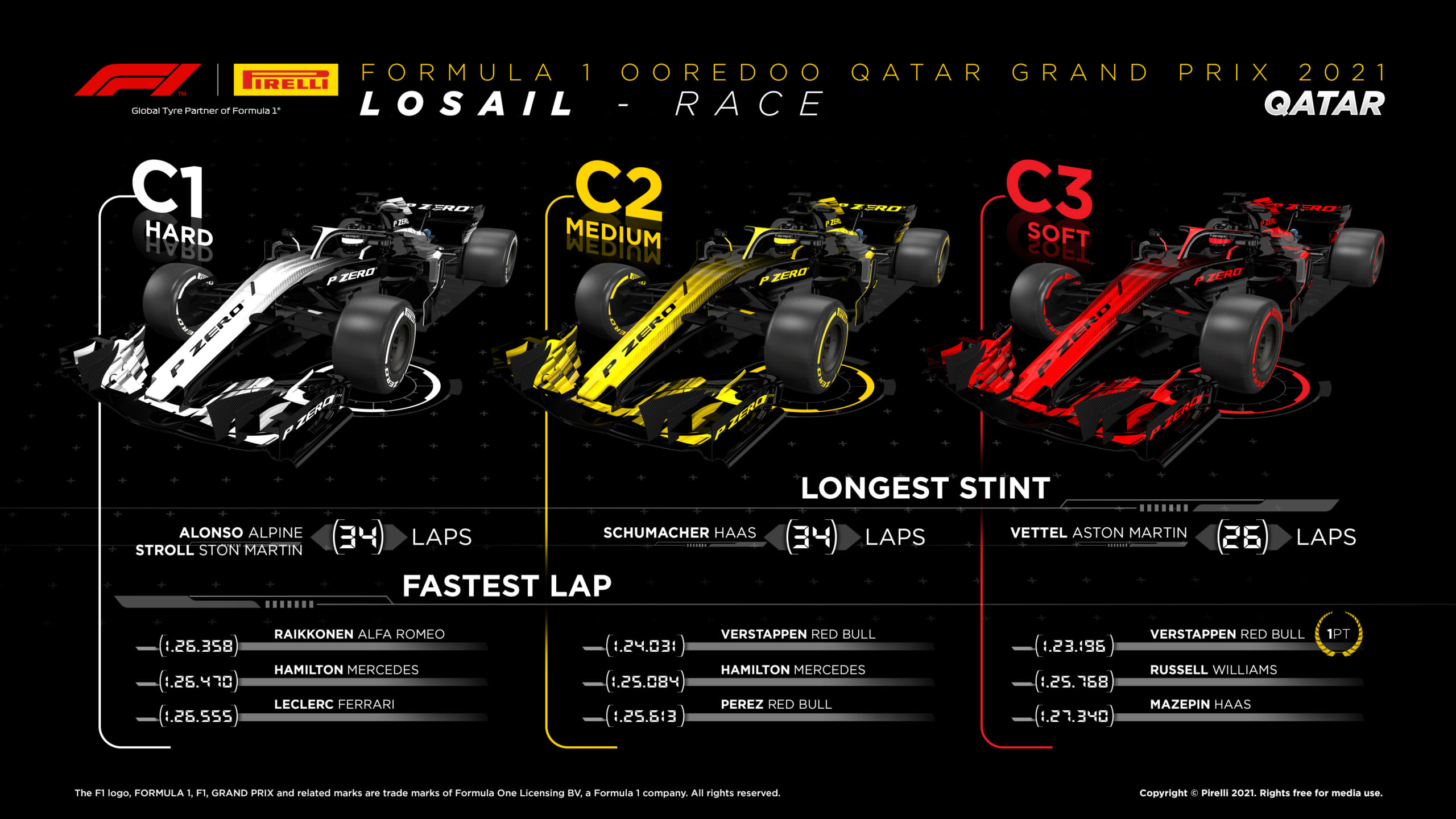 2021 Qatar Grand Prix Tyre Performance Analysis | F1 News 2021 Qatar Grand Prix Tyre Performance Analysis | F1 News