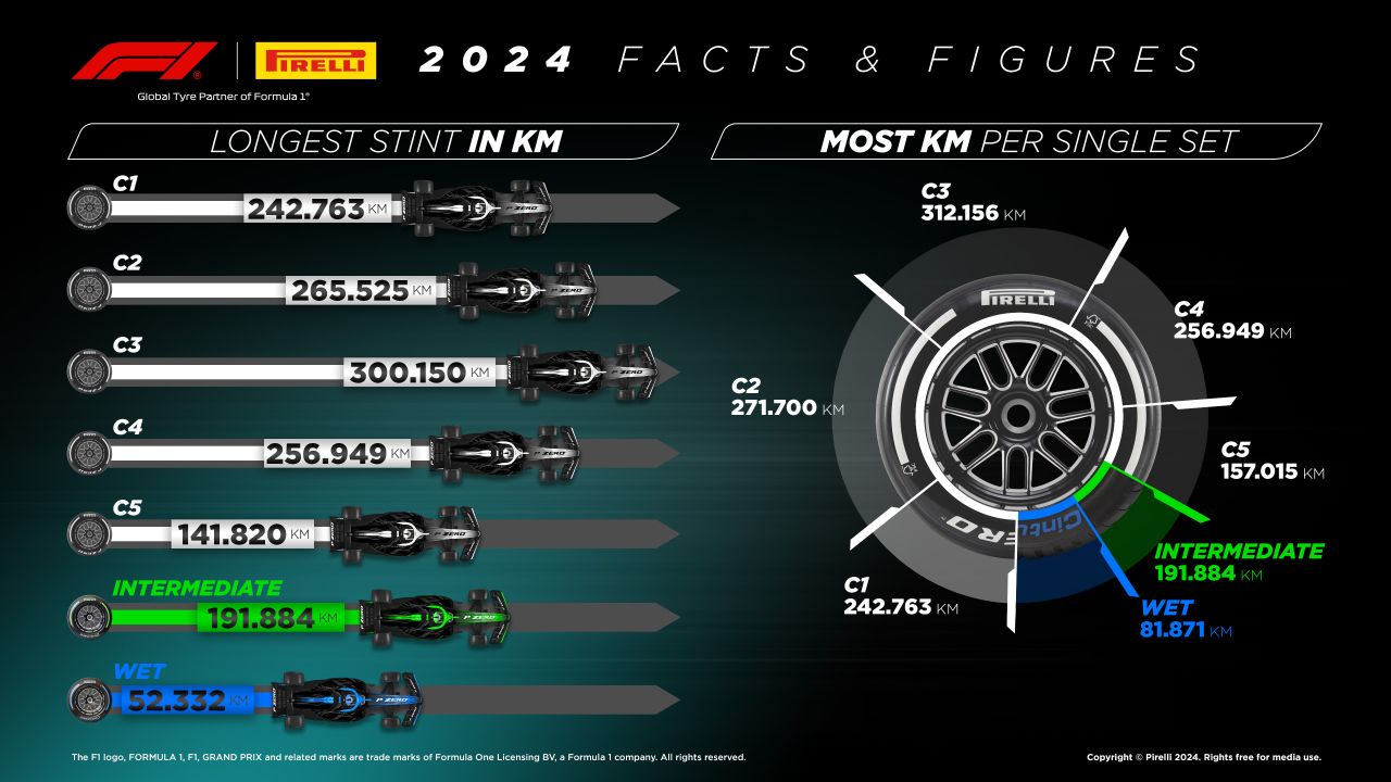 The Science Behind F1 Tyres: How They Withstand Extreme Forces