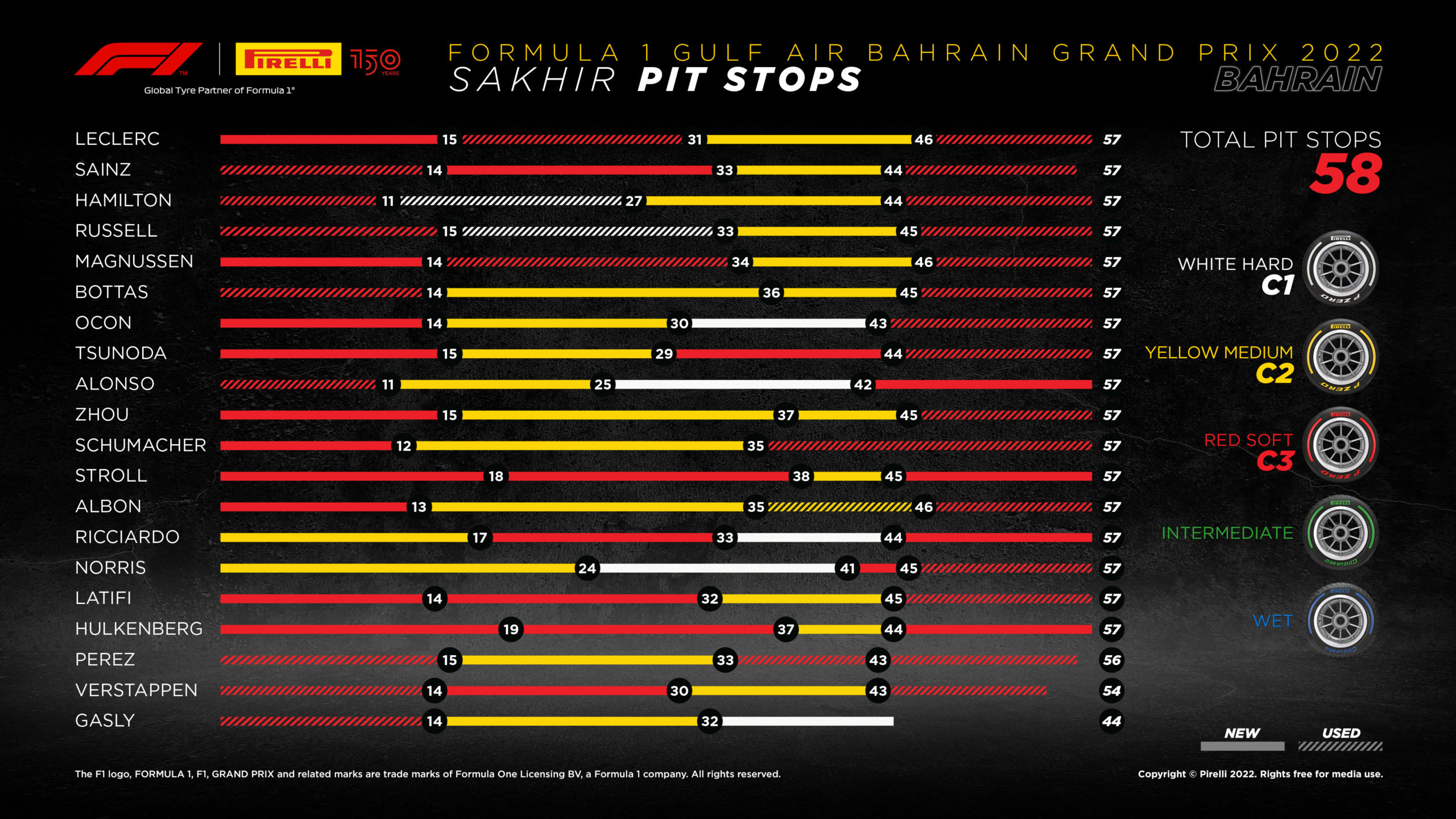 2022 Bahrain Grand Prix Tyre Performance Analysis F1 News 2022 Bahrain Grand Prix Tyre Performance Analysis F1 News