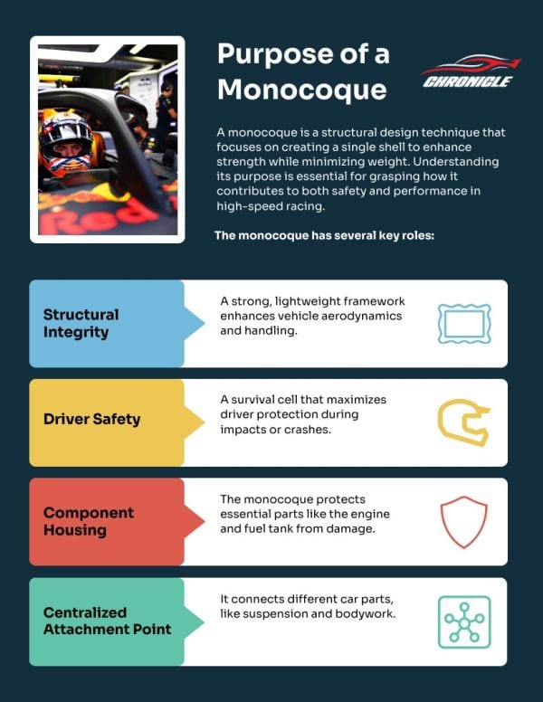 What Is A Monocoque? | F1 Explained