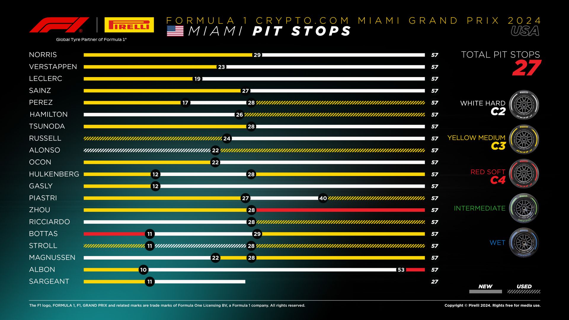 2024 Miami Grand Prix: Sunday Tyre Analysis | F1 News