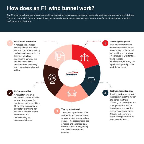 How Does An F1 Wind Tunnel Work? | F1 Explained